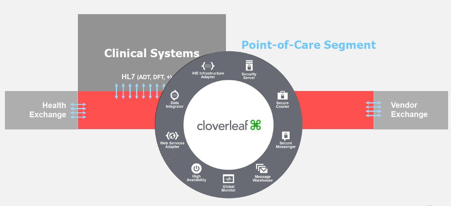 Cloverleaf HL7 Services | HL7 Interface Engine :: Healthcare ...